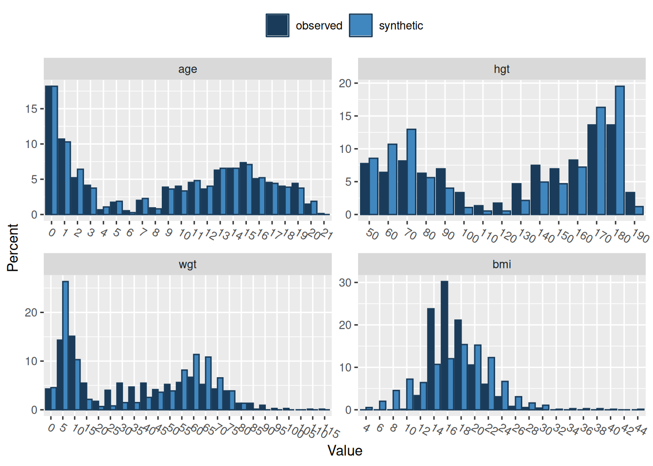 Evaluating privacy and utility of synthetic data – Generating and evaluating synthetic data in R